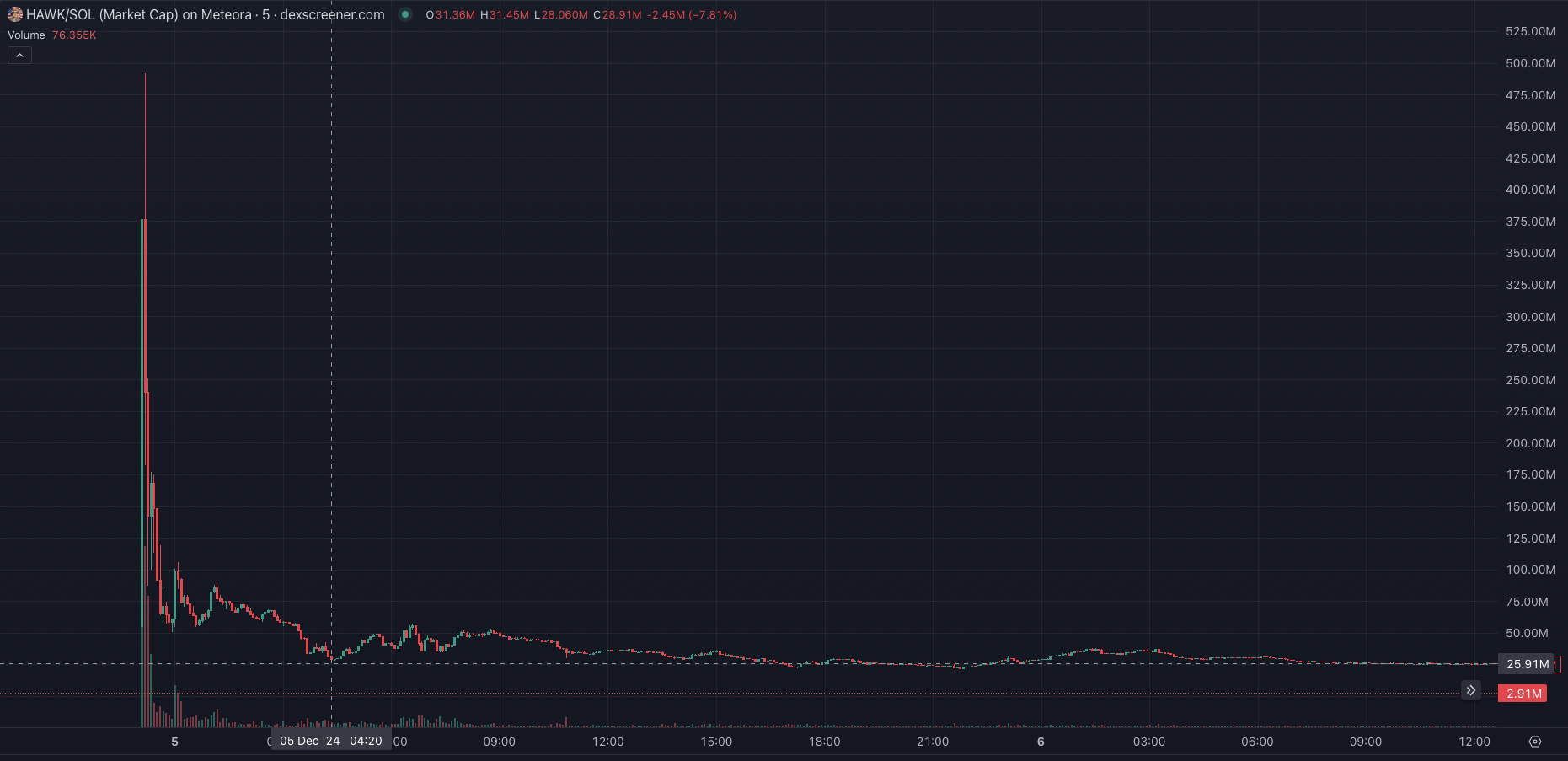 ¿Qué es un pump and dump? | Academia Cripto